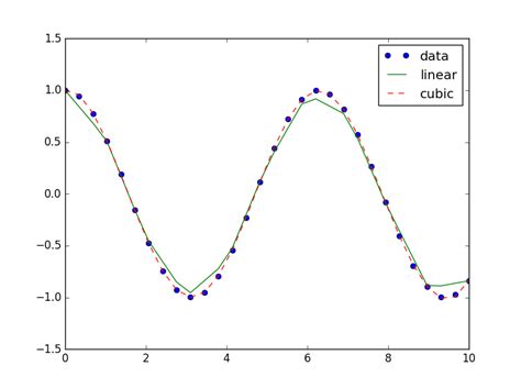 Scipy Tutorial Discoversdk Code Examples