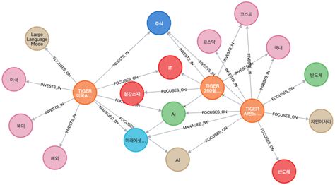 Graphrag Neo4j로 구현하는 지식 그래프 기반 Rag 시스템 Feat Langchain 강의 판다스