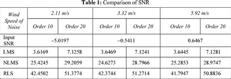 Table 1 From Analysis Of Adaptive Algorithms To Improve The Snr Of The