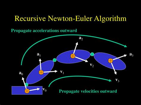 Ppt Physics Based Simulation Graphics And Robotics Powerpoint