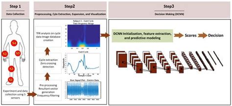 Imu Based Gait Recognition Using Convolutional Neural Networks And Multi Sensor Fusion