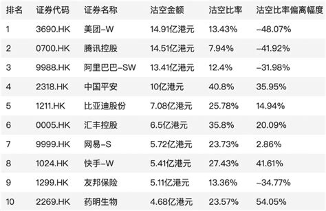 沽空日报小鹏汽车沽空率攀升至49 近一周股价下跌23 港美股资讯 华盛通