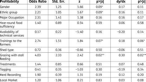 Logistic Regression Analysis With Marginal Effect After Logistic Download Scientific Diagram