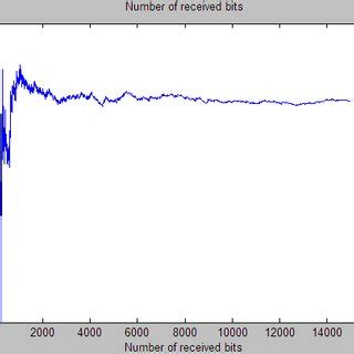 Measured Bit Error Rate By Parallel Acquisition When Actual BER Is Download Scientific