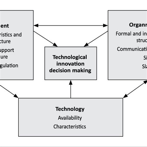 Asynchronous Vs Synchronous Learning Download Scientific Diagram