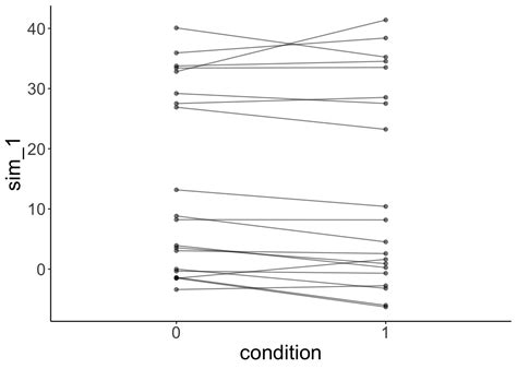 Chapter 19 Linear Mixed Effects Models 3 Psych 252 Statistical Methods For Behavioral And