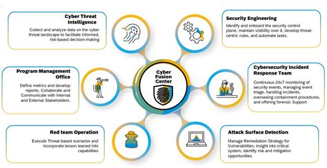 Security Safeguards For Sap Cloud Services Addres Sap Community