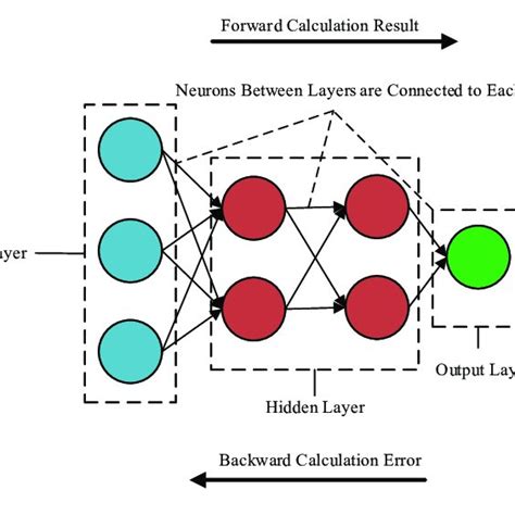 Structure Of Neural Network System Download Scientific Diagram