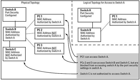 Port Security Configuring And Monitoring Port Security Data Center And Cloud Service Provider