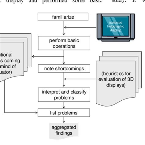 Steps Of The Evaluation Process Download Scientific Diagram