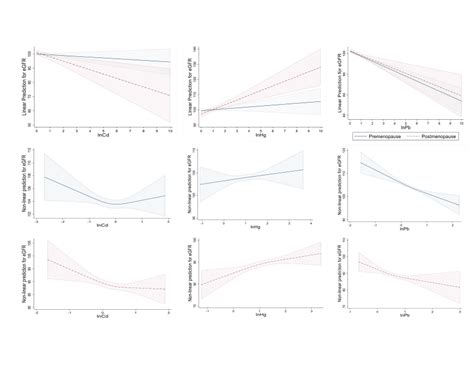 Linear And Non Linear Predictions Of Ln Transformed Heavy Metals On