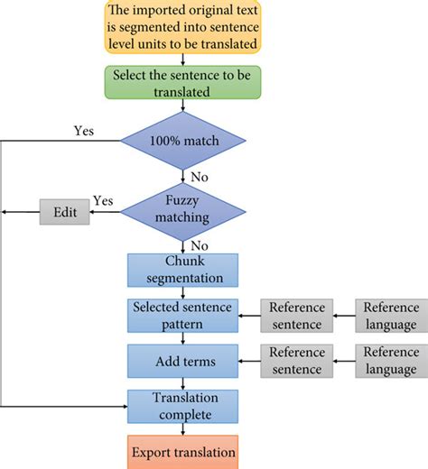 Corptrans System Design Process Download Scientific Diagram