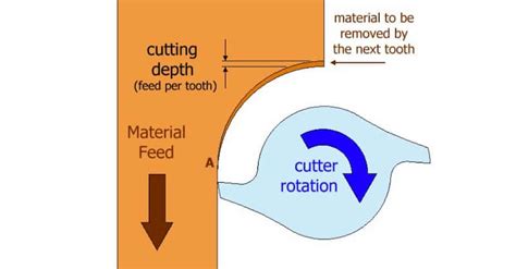 CNC Milling A Complete Guide To Understand The Process