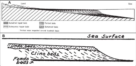 —a Internal Geometry Of A Mature Delta As Illustrated By Barrell