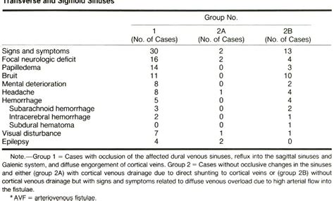 table 1 from transverse and sigmoid sinuses high risk dural arteriovenous fistulae of the