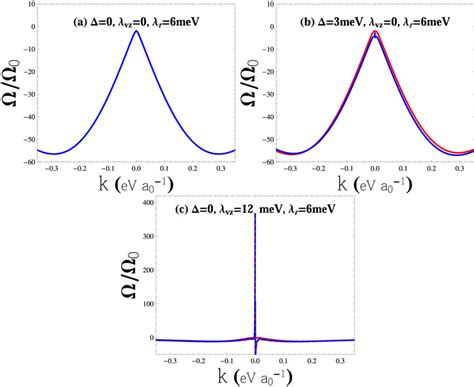 Berry Curvature From Equations 6 And 7 For Different Values Of Δ λ Download Scientific