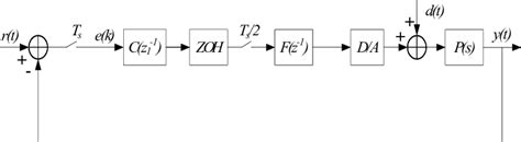Block Diagram Of HDD Servo Control Loop Download Scientific Diagram