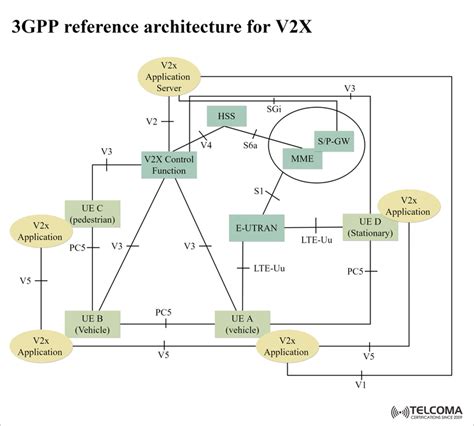 3gpp Reference Architecture For V2x Complete Guide For Connected Vehicle Communication