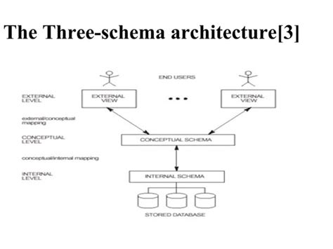 Bsc Cs Ii Dbms U Ii Database System Concepts And Architecture PPT