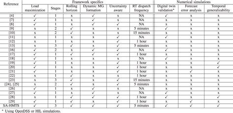 Table I From A Secure And Adaptive Hierarchical Multi Timescale