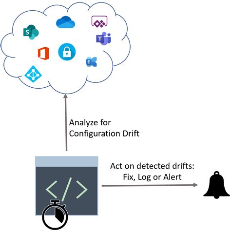 What Is Microsoft DSC Microsoft DSC Your Cloud Configuration
