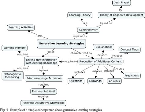 Figure 1 From Generative Learning Which Strategies For What Age Semantic Scholar