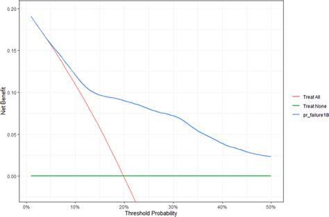 Decision Curve Analysis For Radiotherapy Related Genitourinary