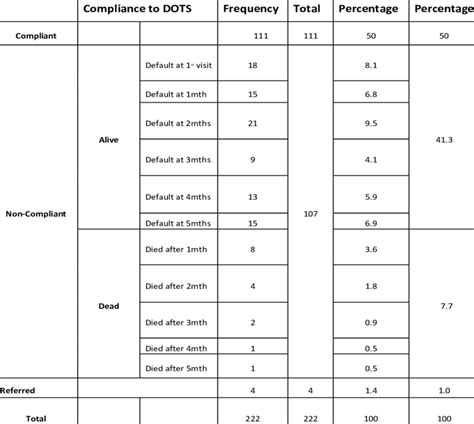 Compliance To Treatment Of Patients Using Dots Strategy For Tb Treatment Download Scientific