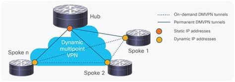 Cisco Dynamic Multipoint Vpn Simple And Secure Branch To Branch