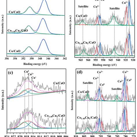 X Ray Diffraction Patterns Of A Calcined And B Reduced A Cu Cao Download Scientific