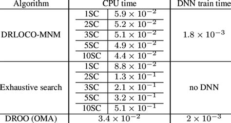 Comparison Of Time Complexity Of Different Algo Rithms The Times Are Download Scientific