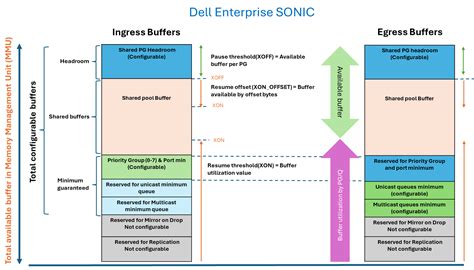Buffer Management Dell Enterprise Sonic Quality Of Service Qos Dell Technologies Info Hub
