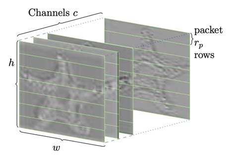 A Tensor X ∈ R H×w×c From Layer Add1 Of Resnet 18 Several Consecutive Download Scientific