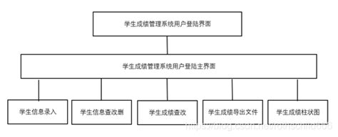 Web课设之学生成绩管理系统学生成绩管理系统流程图 Csdn博客