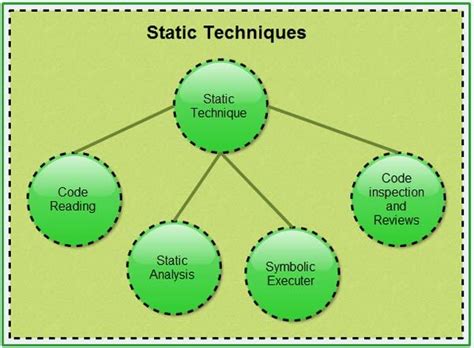 Code Verification Techniques In Software Engineering