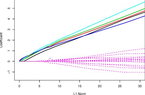 figure 1 from a generalized dantzig selector with shrinkage tuning
