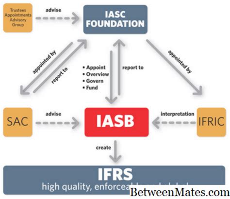 IASB和FASB 会计 2025
