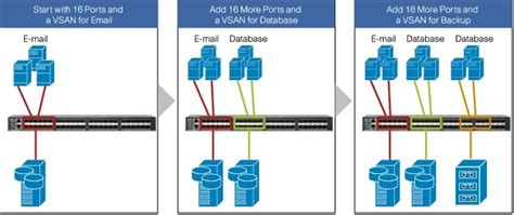 Get High Performance And Flexibility At A Compelling Value With The Cisco MDS 9148 Multilayer