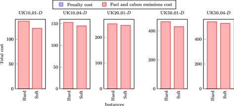 Comparison In Monetary Terms For Cplex Solutions For Cumvrp Htw And Download Scientific Diagram