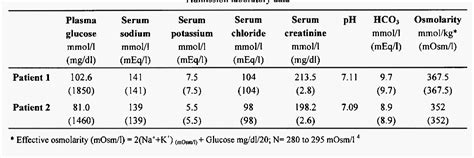 Table 1 From Ketoacidosis And Hyperosmolarity As First Symptoms Of Type 1 Diabetes Mellitus