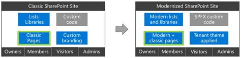 sharepoint modernization guidance strategy microsoft learn