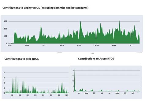 Why Developers Should Choose Zephyr Rtos Byte Lab • Iot Development And Production