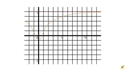 Horizontal Asymptotes Video