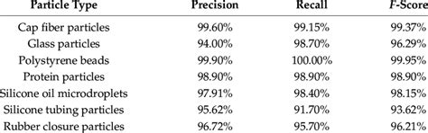 Recall Precision And F Score Evaluation Of Particle Classification Download Scientific Diagram