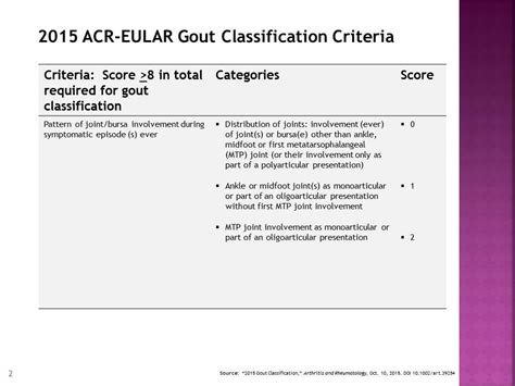 2015 Acr Eular Gout Criteria Scoring Rheumatology Network