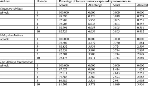 Generalized Forecast Error Variance Decomposition Results Whole Period