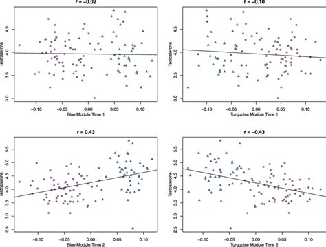 Relation Between Salivary Testosterone And Sex Module Scores Download Scientific Diagram