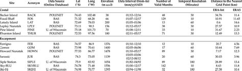 Summary Of The Aws Geographical Location And Main Features Of The Aws