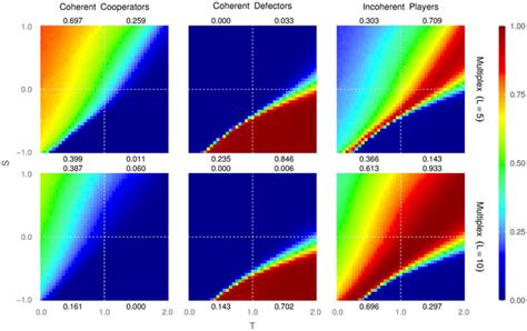 Average Density Of Coherent Cooperators Left Column Coherent