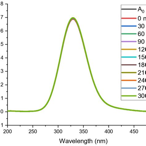 Ultraviolet Visible Spectra Of CO And Cl Passed Over G Of Download Scientific Diagram